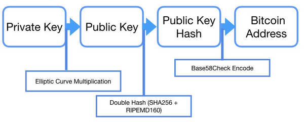 A Practical Guide to Bitcoin Addresses